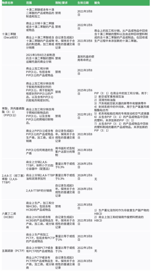 美国EPA发布TSCA最终管控5项PBT物质的规则_东莞市帝氏检测技术有限公司